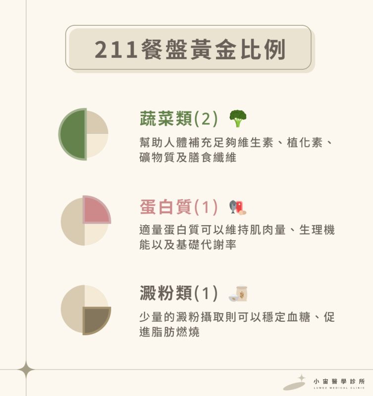 「211餐盤」怎麼吃最有效？211餐盤食譜順序，宋醫師公開！ | 小宙診所
